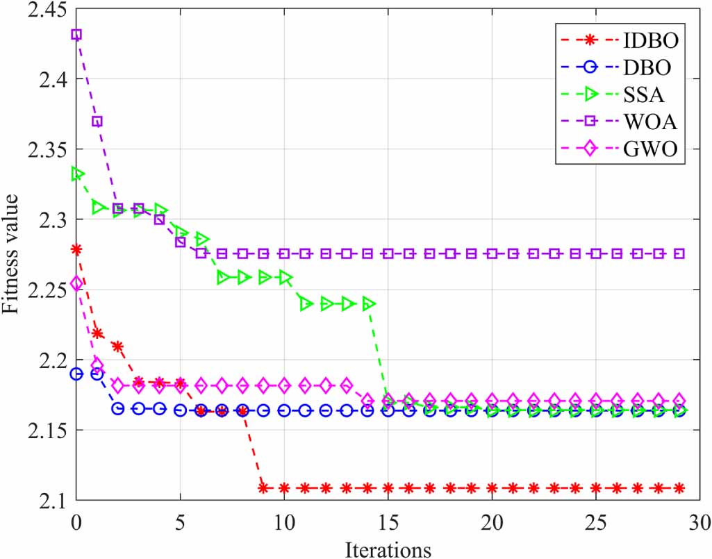 Improved DBO-VMD and optimized DBN-ELM based fault diagnosis for control valve - IOPscience
