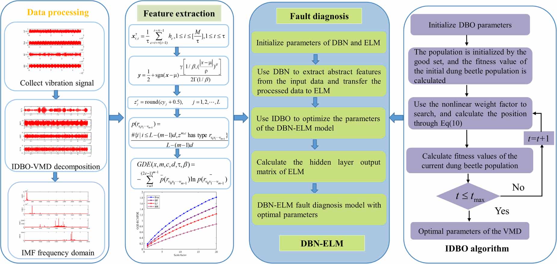 Improved DBO-VMD and optimized DBN-ELM based fault diagnosis for ...