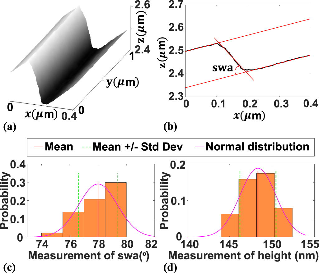 Investigation of coherent Fourier scatterometry as a calibration tool ...