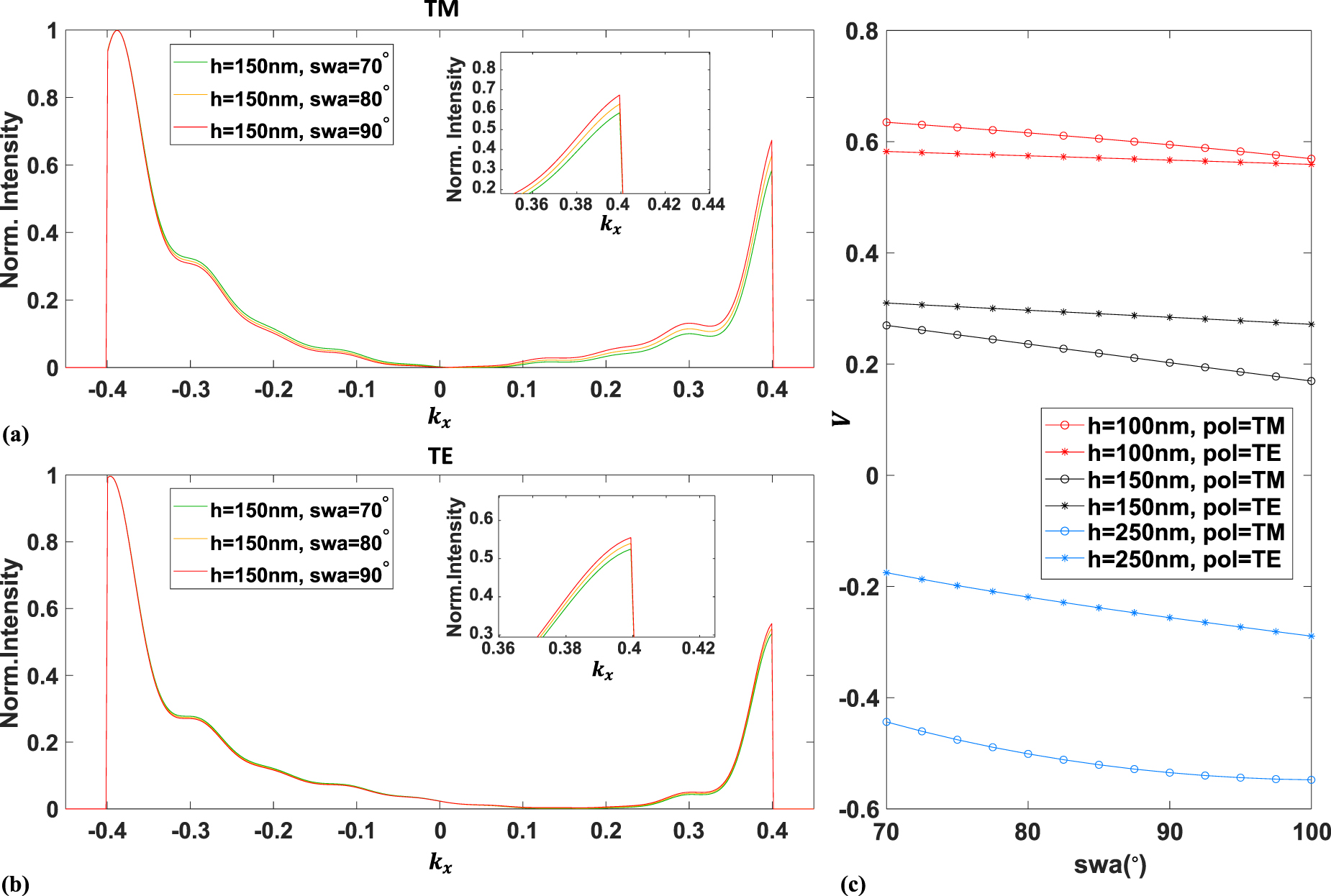Investigation of coherent Fourier scatterometry as a calibration tool ...