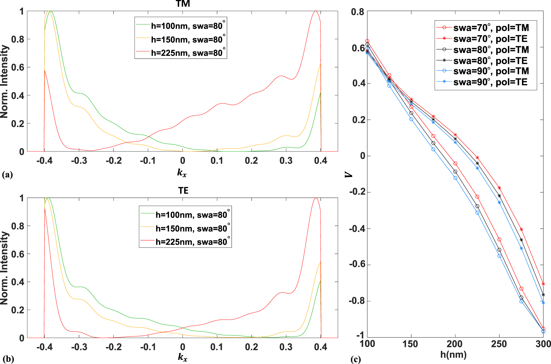 Investigation of coherent Fourier scatterometry as a calibration tool ...