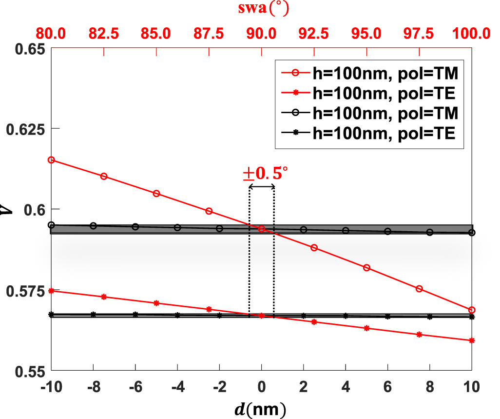 Investigation of coherent Fourier scatterometry as a calibration tool ...