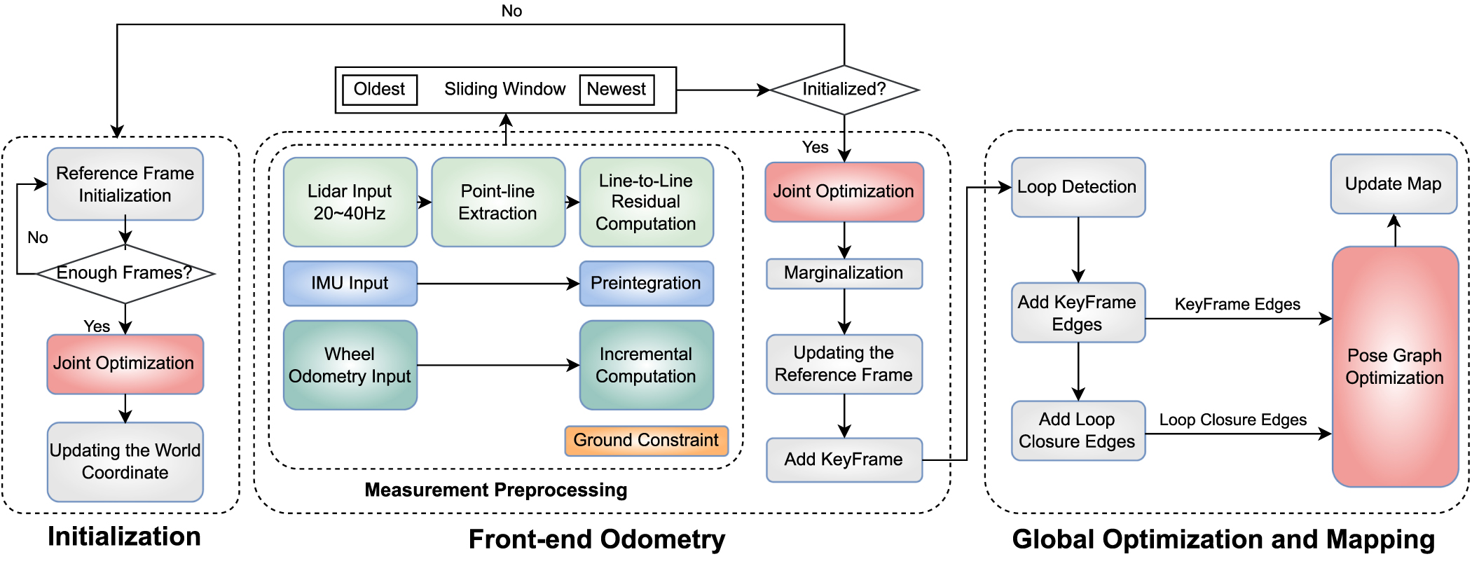 2DLIW-SLAM:2D LiDAR-inertial-wheel odometry with real-time loop closure ...