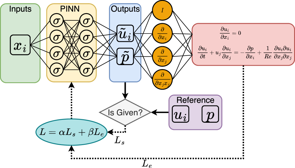 Physics-informed deep-learning applications to experimental fluid ...