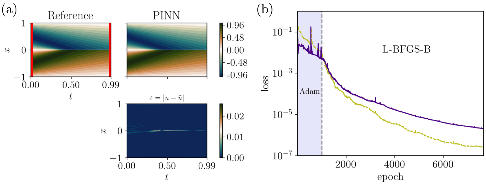 Physics-informed deep-learning applications to experimental fluid ...