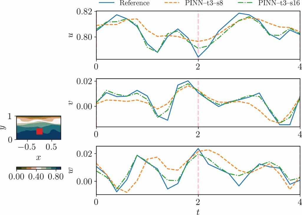 Physics-informed deep-learning applications to experimental fluid ...
