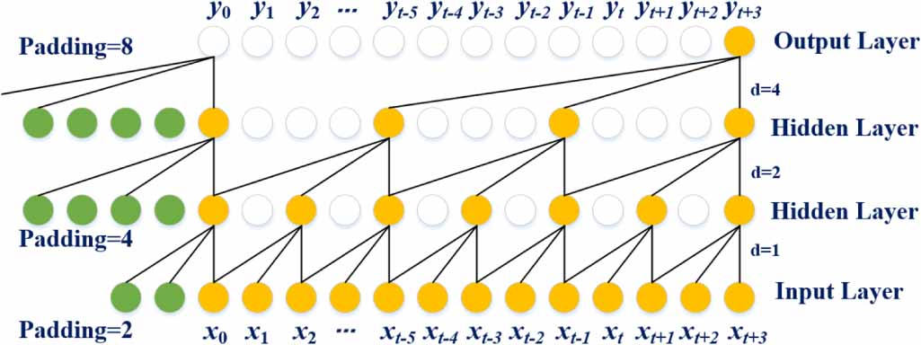Performance degradation trend prediction of proton exchange membrane ...