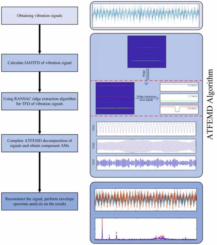 Bearing fault diagnosis under variable speed conditions on adaptive time frequency extraction ...
