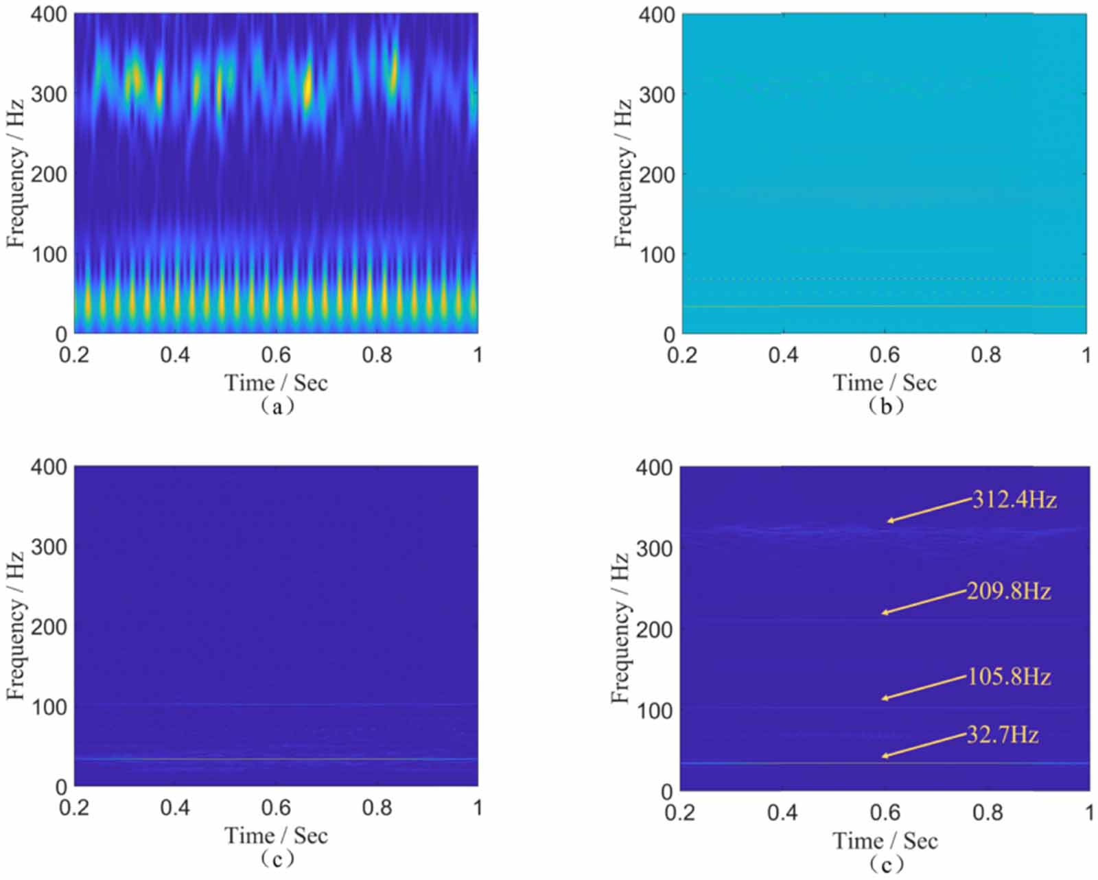 Bearing fault diagnosis under variable speed conditions on adaptive ...