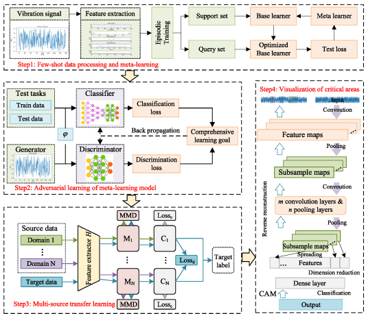 Interpretable multi-domain meta-transfer learning for few-shot fault ...