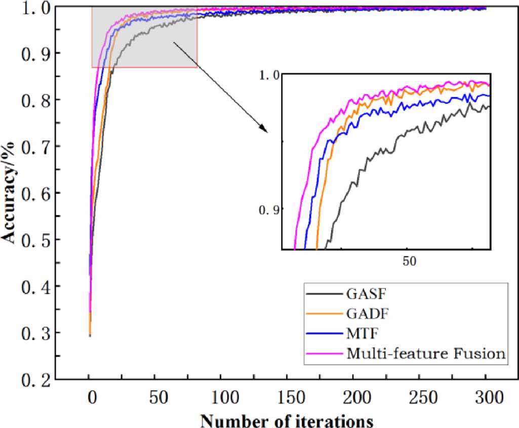 Research On Non Intrusive Load Identification Method Based On Multi Feature Fusion With Improved