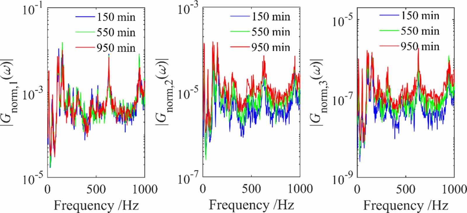 Nonlinear frequency response function: experimental study on gearbox fault detection under step ...