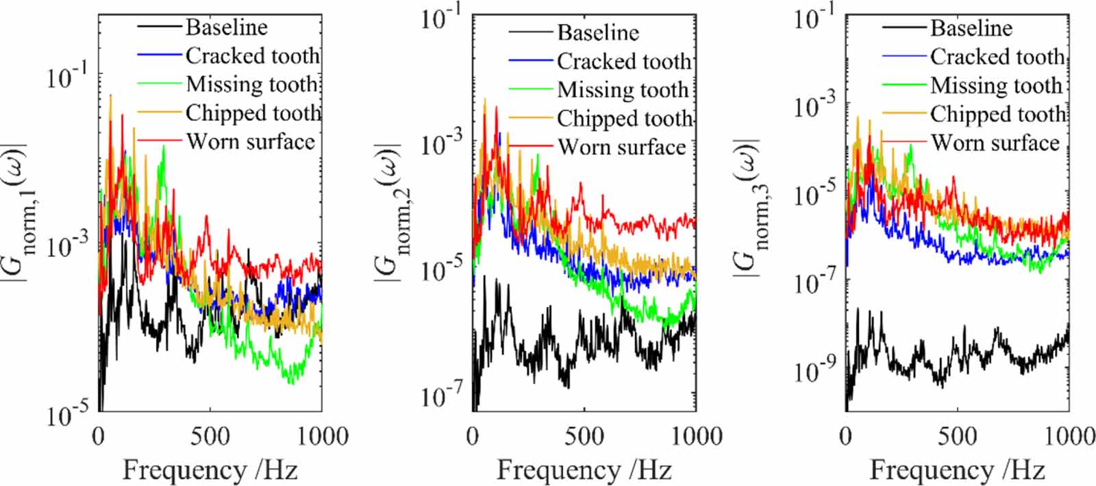Nonlinear frequency response function: experimental study on gearbox ...