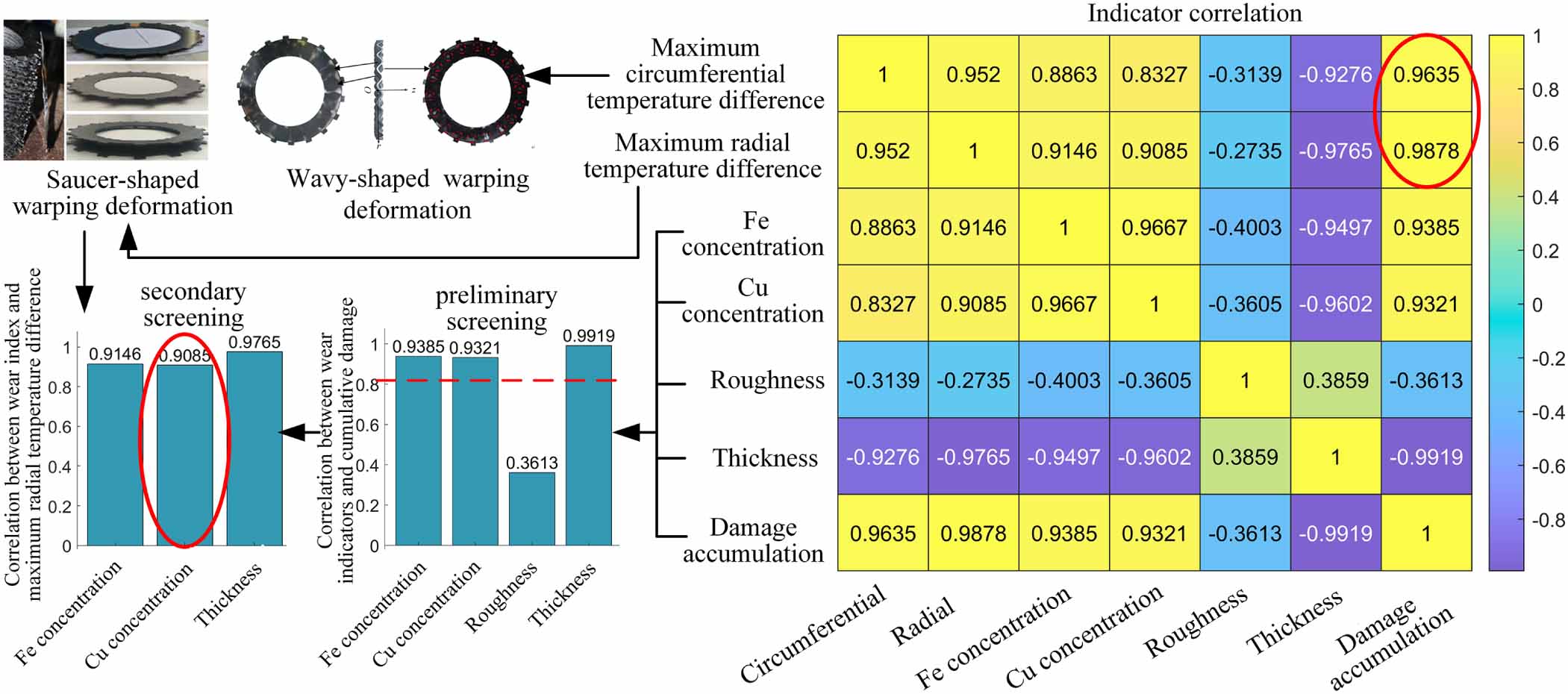 The RUL prediction based on improved Wiener degradation model for wet ...