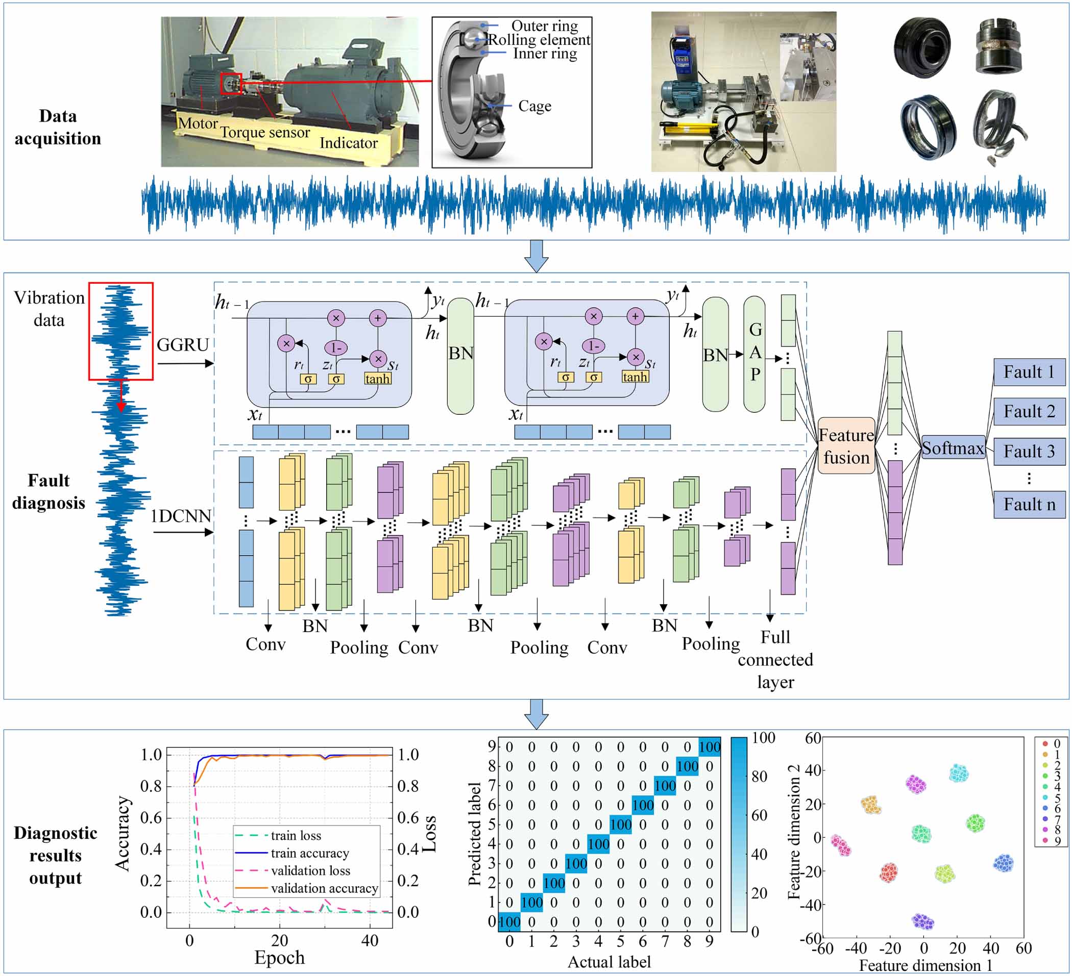 A hybrid fault diagnosis method for rolling bearings based on GGRU ...
