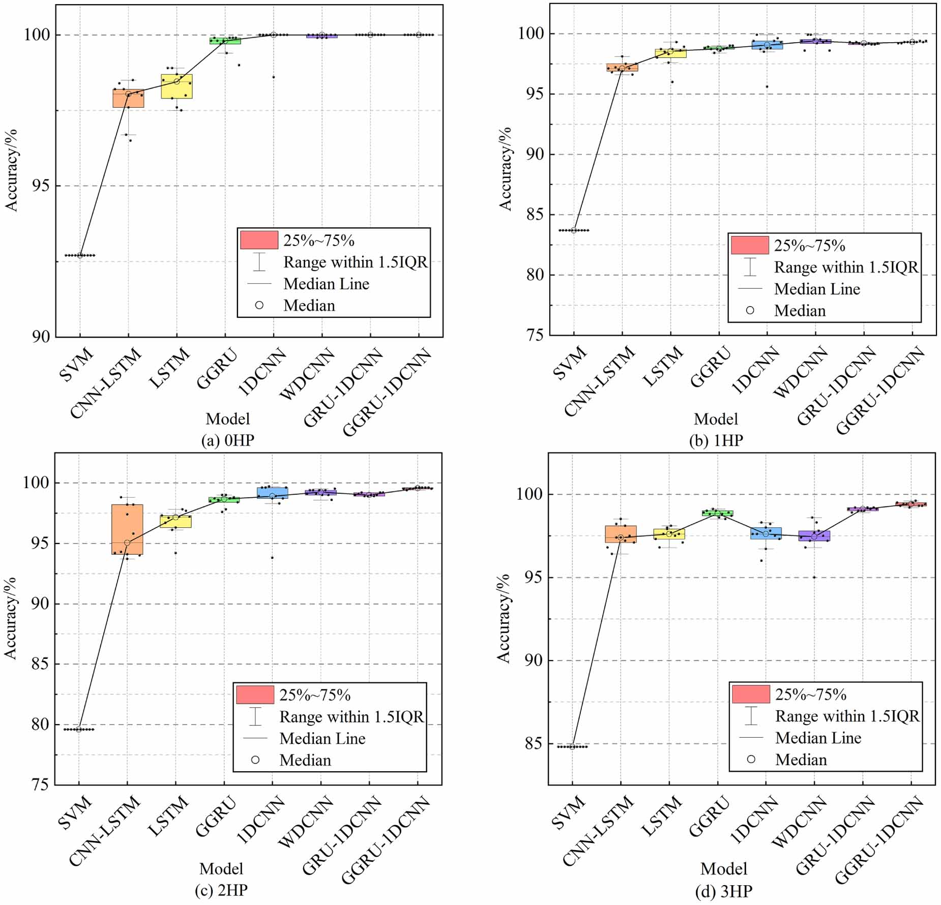A hybrid fault diagnosis method for rolling bearings based on GGRU ...