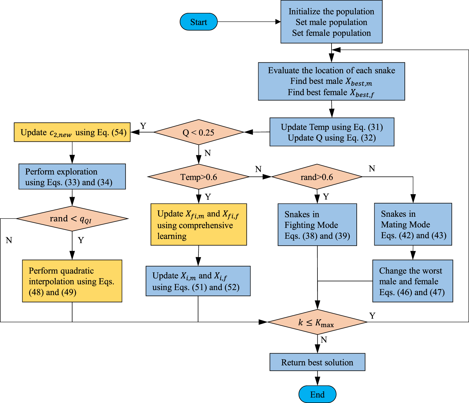 Quadrotor attitude control by improved snake optimizer based adaptive ...