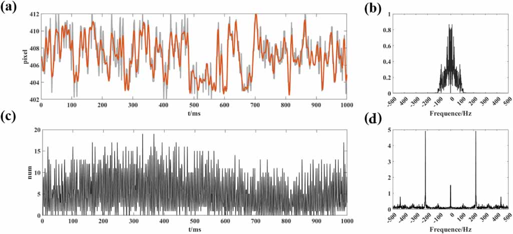 Structural vibration frequency monitoring based on event camera ...