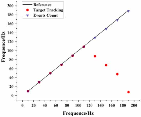Structural vibration frequency monitoring based on event camera ...