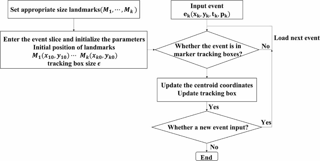 Structural vibration frequency monitoring based on event camera ...