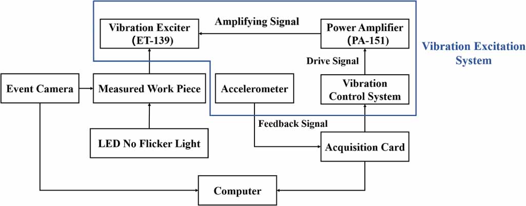 Structural vibration frequency monitoring based on event camera ...