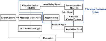 Structural vibration frequency monitoring based on event camera ...
