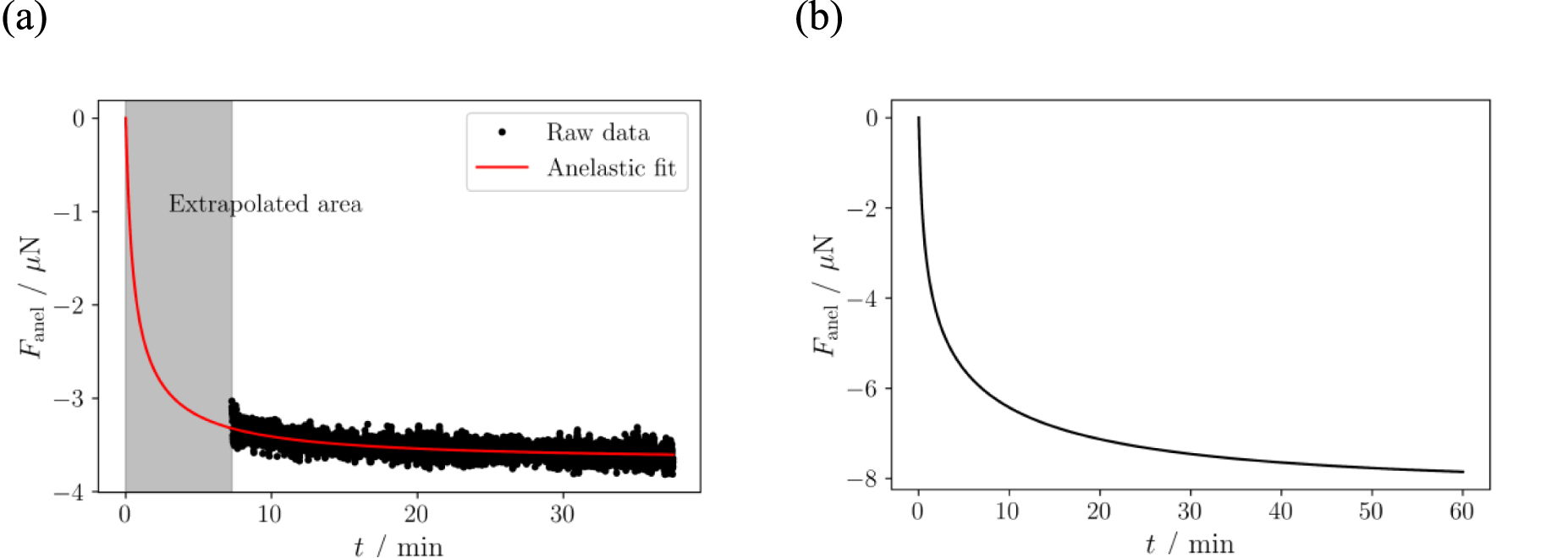 Preliminary characterization of anelastic effects in the flexure ...