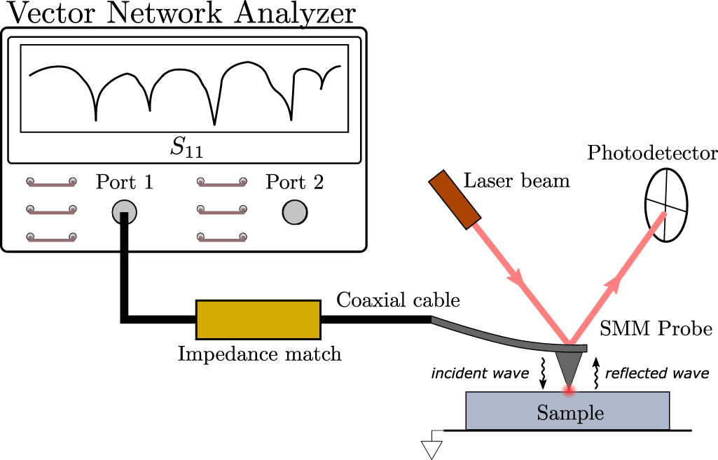 Coaxial tips for a scanning microwave microscope and its calibration ...