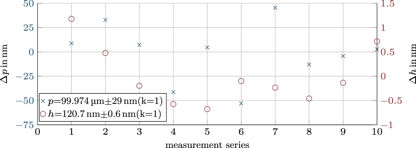 Investigations on tip-based large area nanofabrication and ...