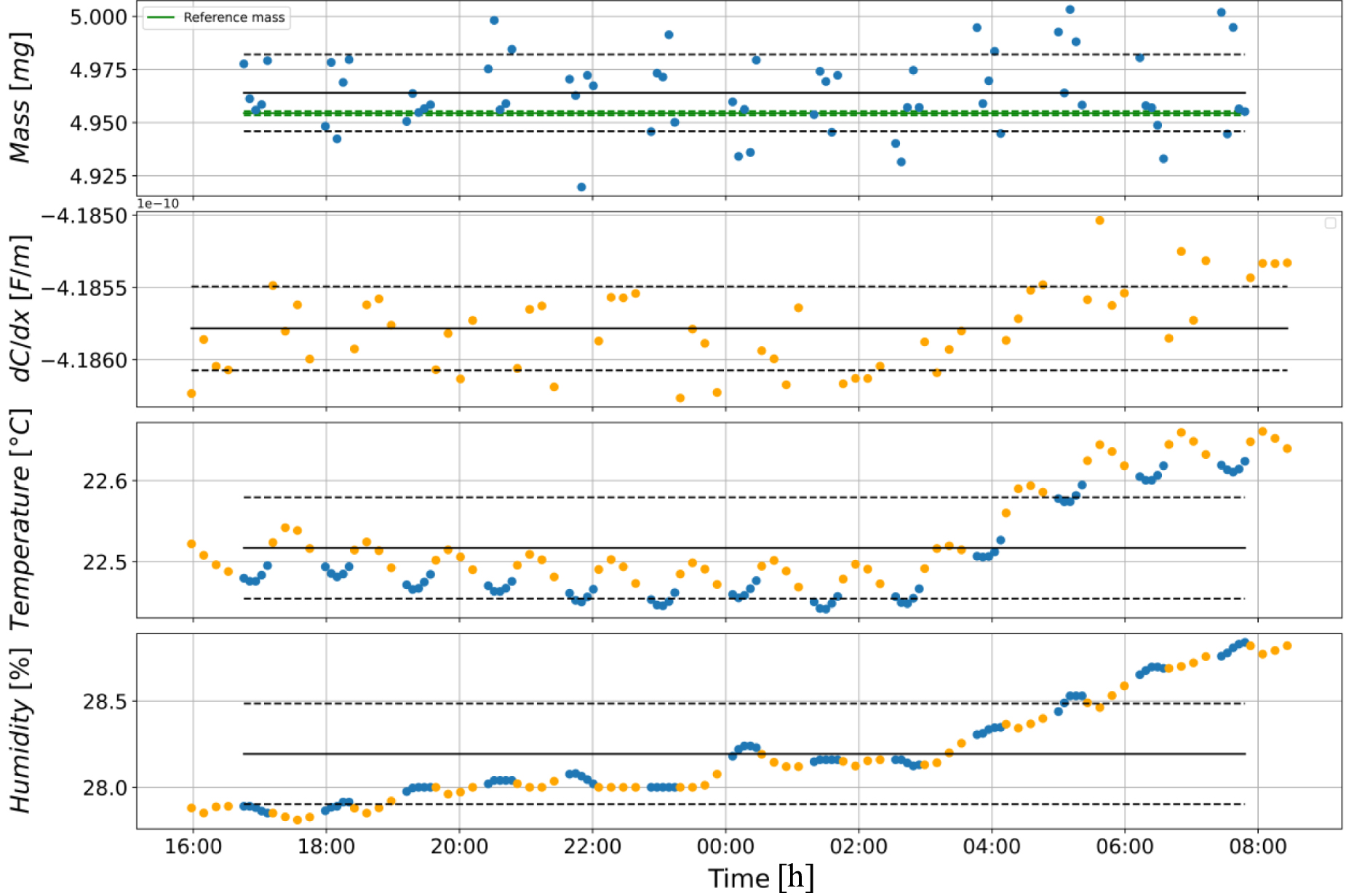 Development of a high precision electrostatic force balance for ...