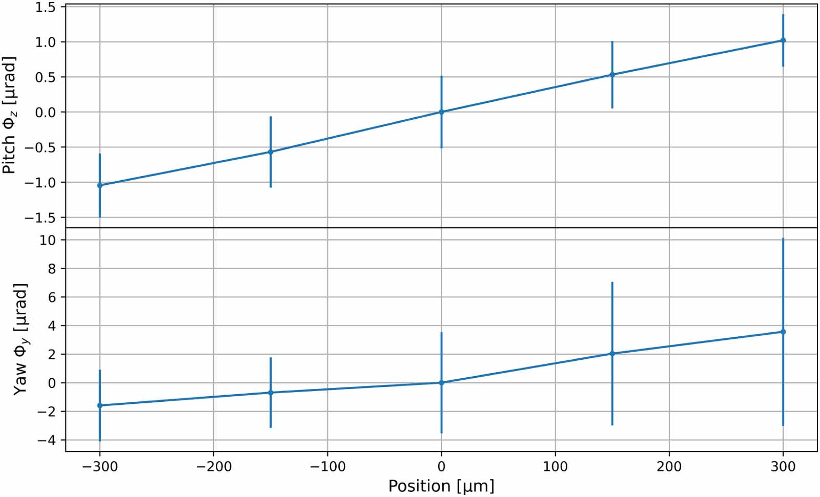 Development of a high precision electrostatic force balance for measuring quantity of dispensed ...