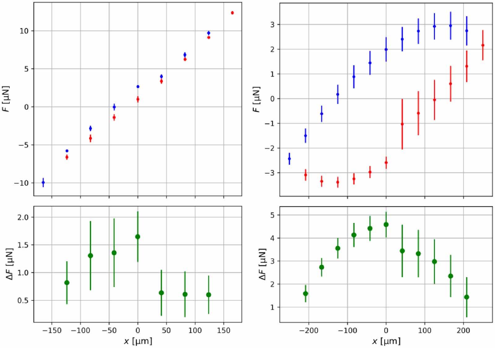 Development of a high precision electrostatic force balance for ...