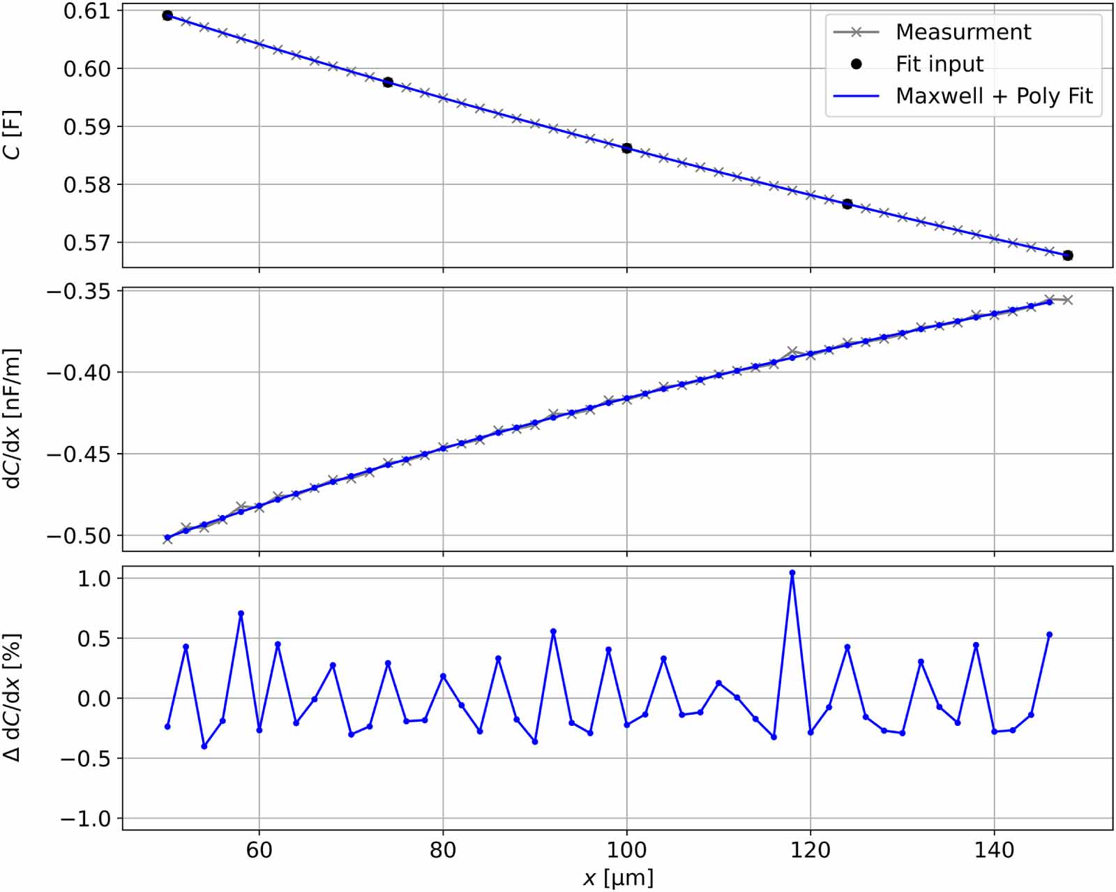 Development of a high precision electrostatic force balance for ...