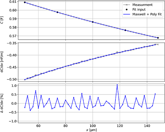 Development of a high precision electrostatic force balance for measuring quantity of dispensed ...