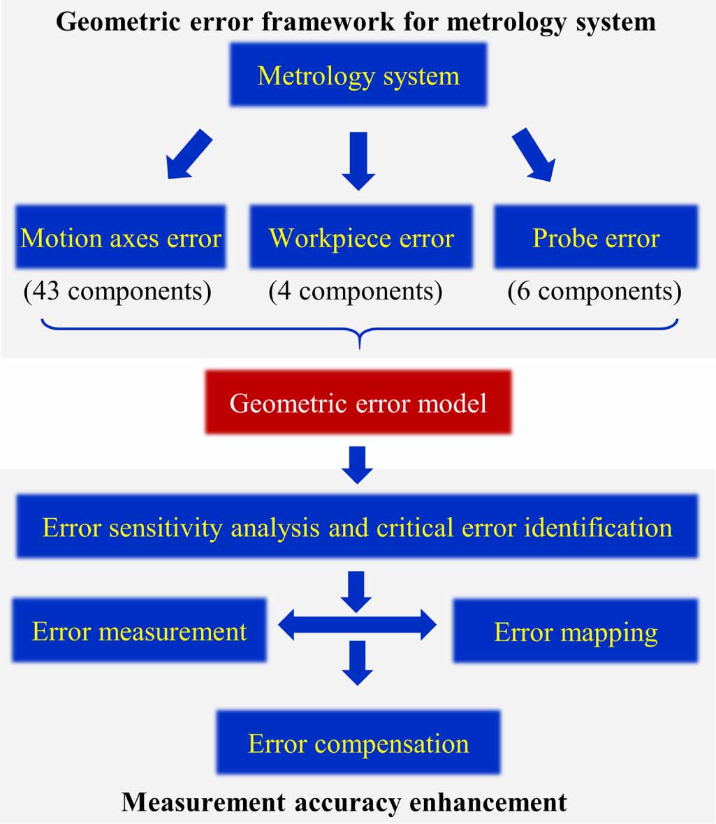 Unified framework for geometric error compensation and shape-adaptive ...