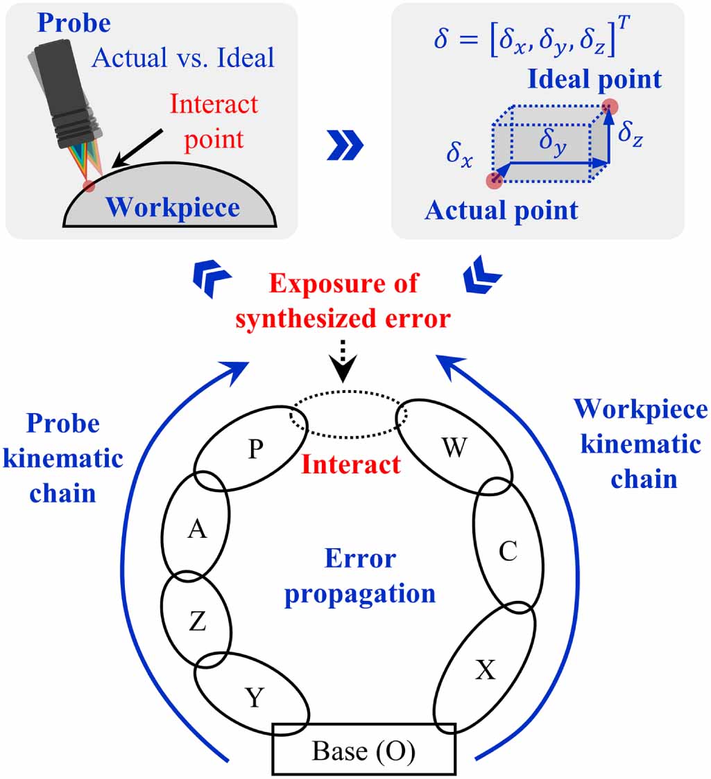 Unified framework for geometric error compensation and shape-adaptive ...