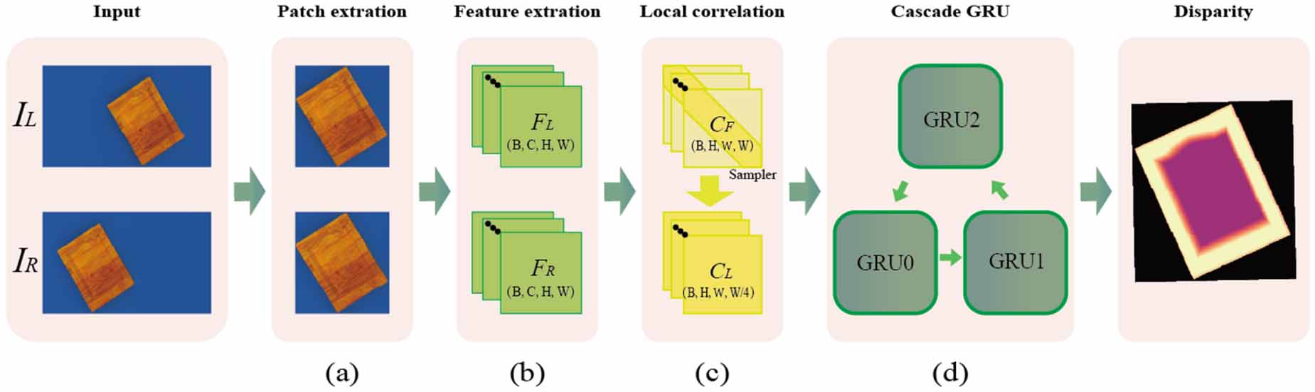 A cascaded GRU-based stereoscopic matching network for precise plank ...