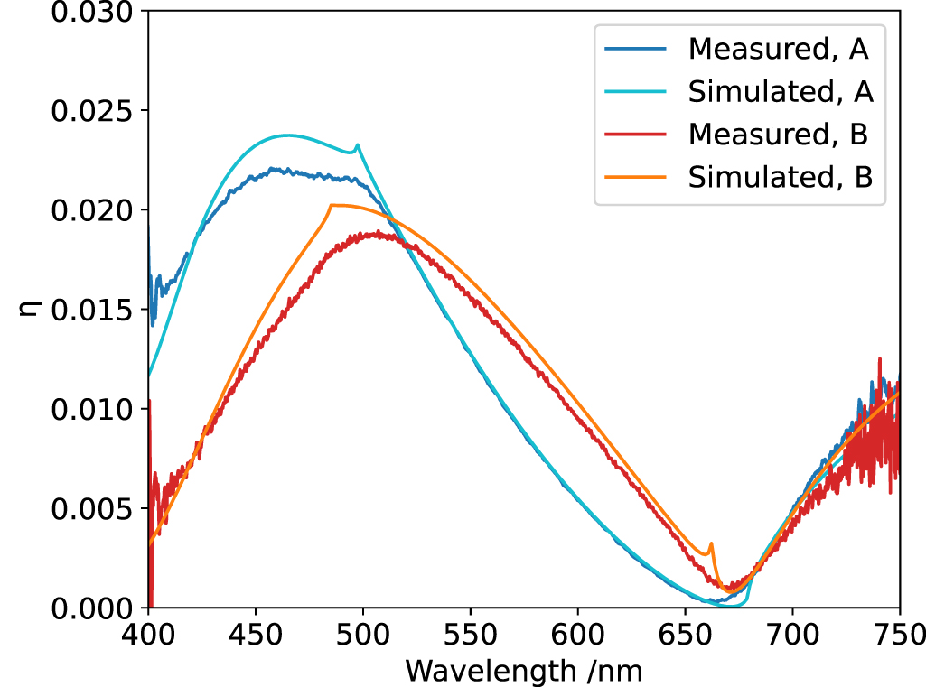 Artificial neural network assisted spectral scatterometry for grating ...