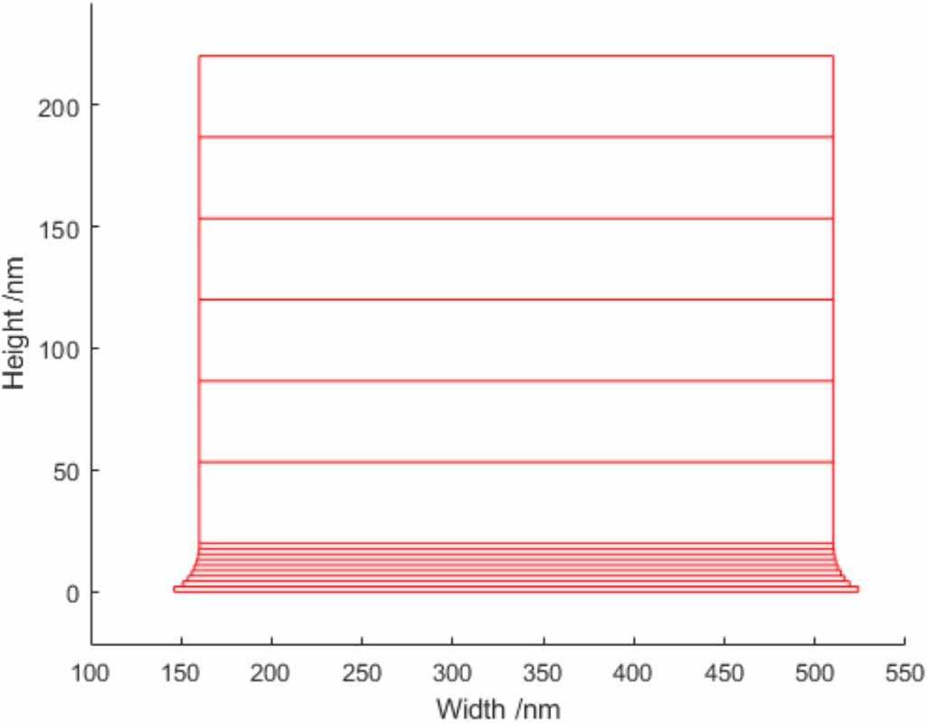 Artificial neural network assisted spectral scatterometry for grating ...
