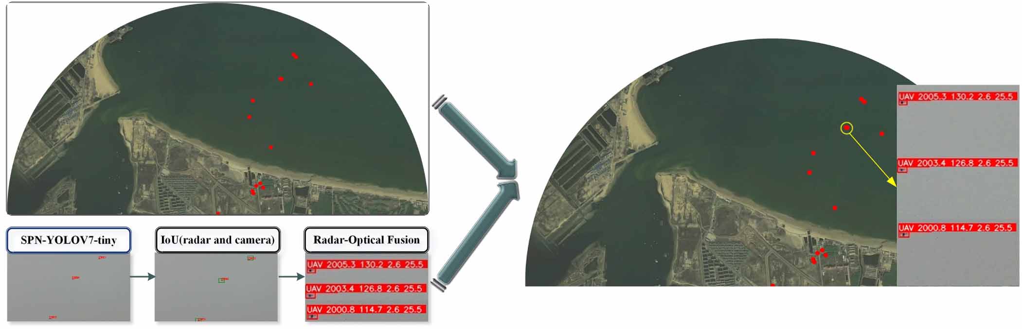 Radar-optical fusion detection of UAV based on improved YOLOv7-tiny ...