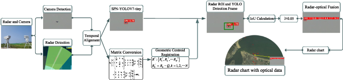 Radar-optical fusion detection of UAV based on improved YOLOv7-tiny ...