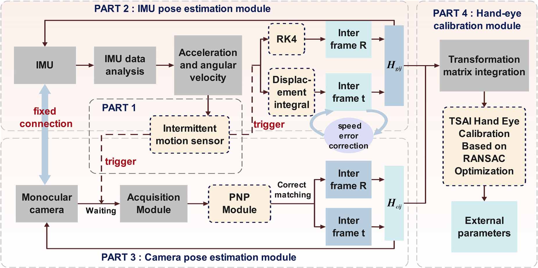 Camera-IMU extrinsic calibration method based on intermittent sampling ...