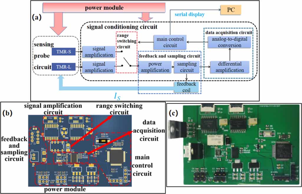 Dual-range TMR current sensor based on magnetic shunt/aggregation ...