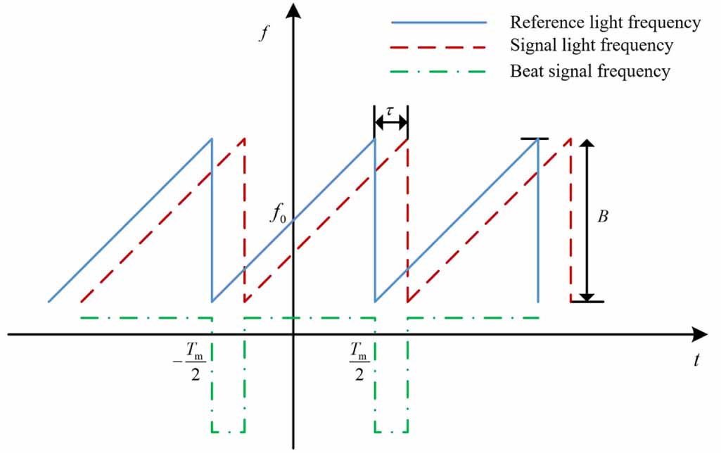Frequency-modulated continuous-wave laser interferometry measurement method based on cross ...
