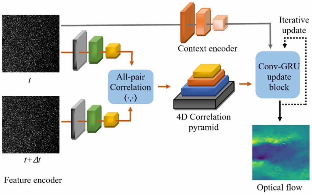 Experimental dataset investigation of deep recurrent optical flow learning for particle image ...
