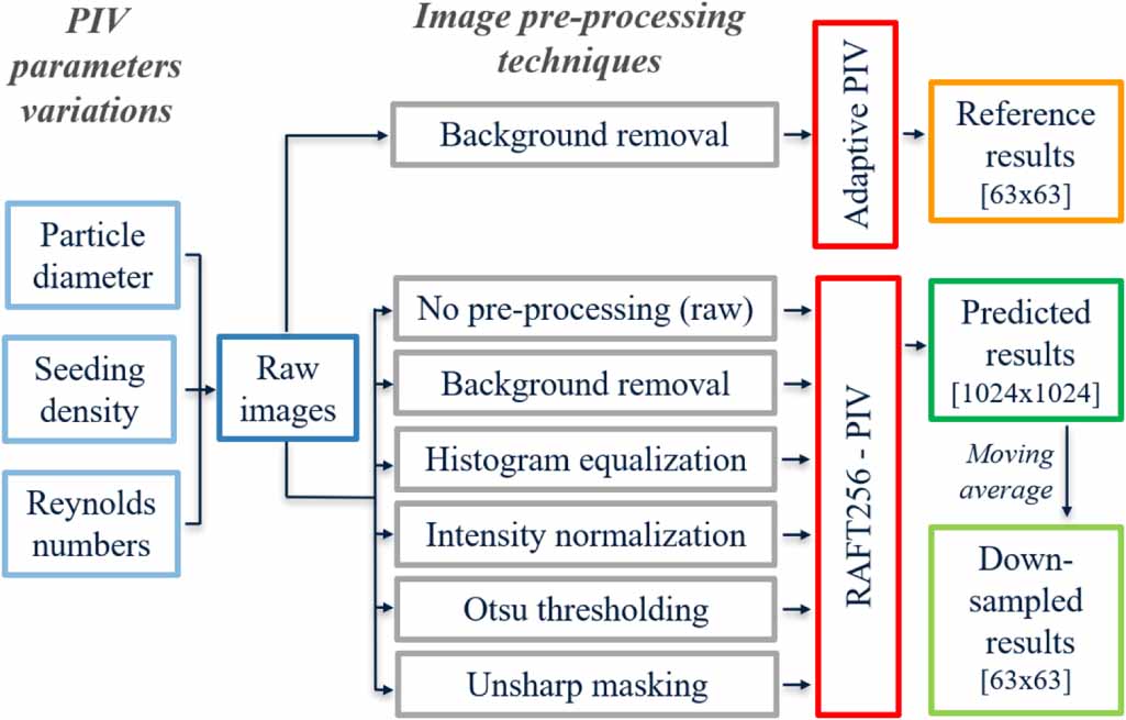 Experimental dataset investigation of deep recurrent optical flow learning for particle image ...