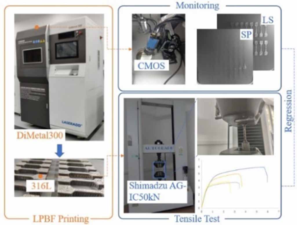 Prediction of mechanical properties of LPBF built part based on process ...