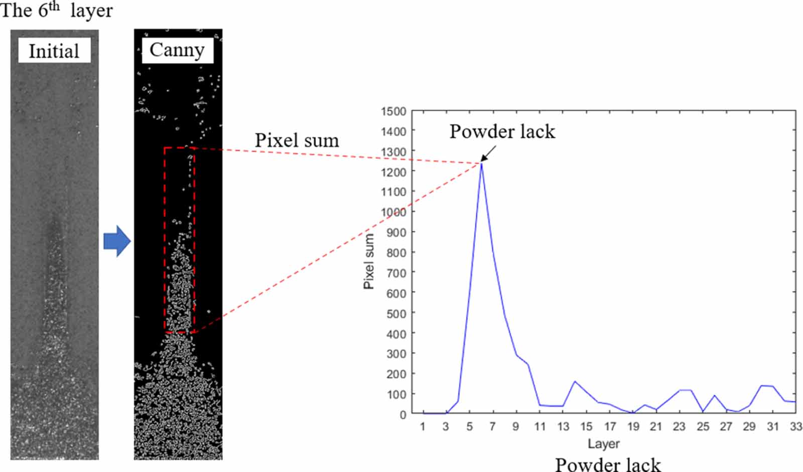 Prediction of mechanical properties of LPBF built part based on process ...