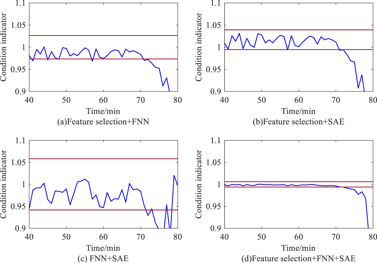 Quantitative condition assessment method for rotating machinery using fuzzy neural network ...