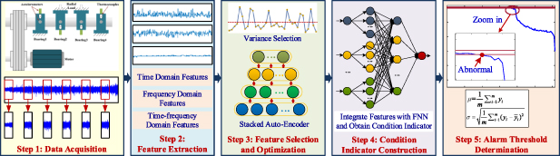 Quantitative condition assessment method for rotating machinery using fuzzy neural network ...